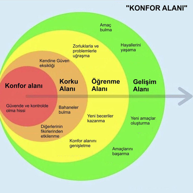 Konfor Alanı Nedir? Konfor Alanından Çıkmanın 8 Yolu - MaksatBilgi